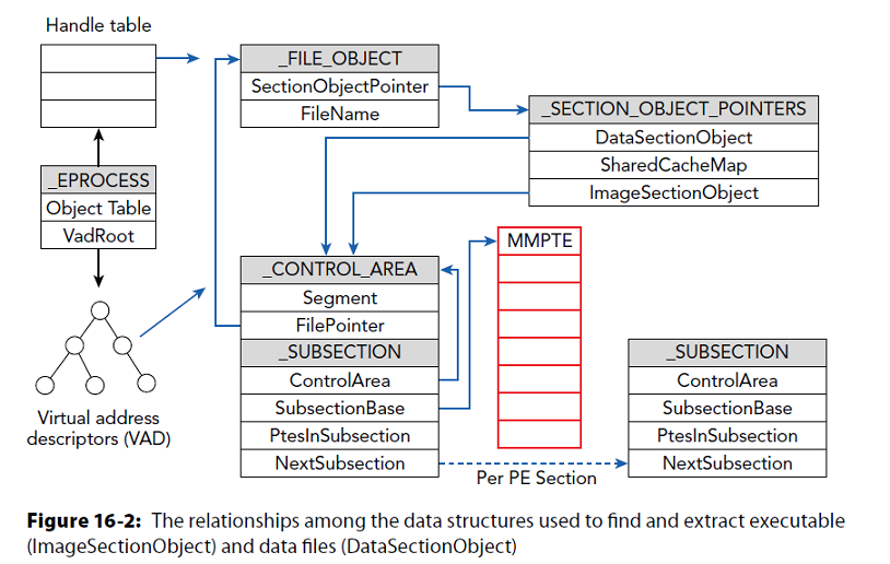 Disk Artifacts in Memory