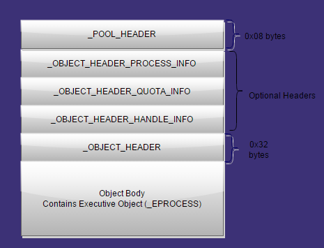 Windows Objects and Pool Allocations