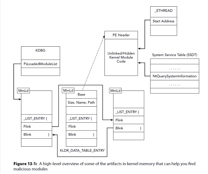 Kernel Forensics and Rootkits