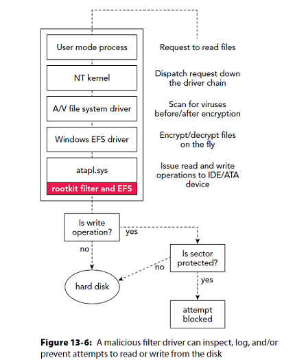 Kernel Forensics and Rootkits