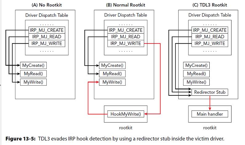 Kernel Forensics and Rootkits
